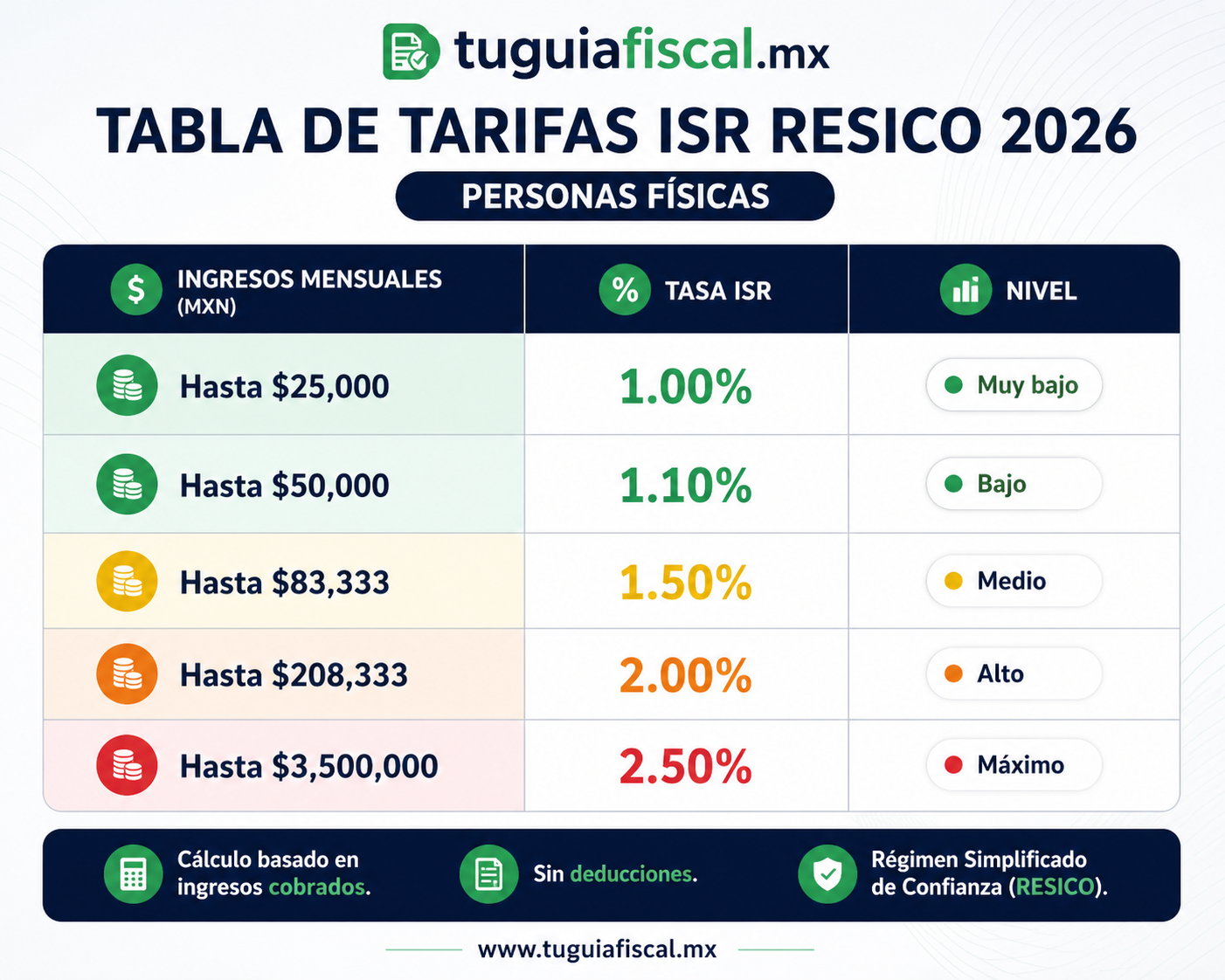 Calculadora de ISR RESICO 2026 – Calcula tu Impuesto Fácil